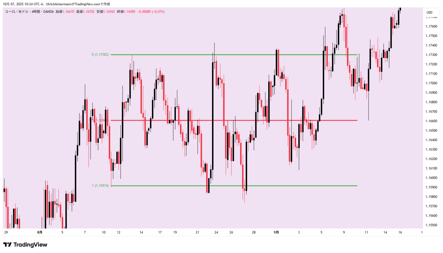 ICTから学ぶPD Array Matrix | Forex Journey